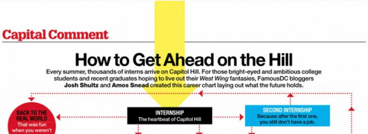 Famous Washingtonian: HILLstory Flowchart - FamousDC
