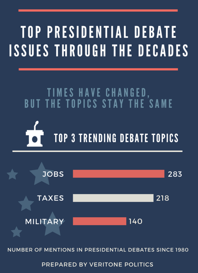 trending-debate-topics-by-decade-infographic-copy - FamousDC